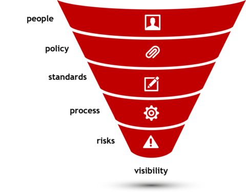 Build a Cybersecurity Risk Assessment Process Funnel - Cybersecurity ...
